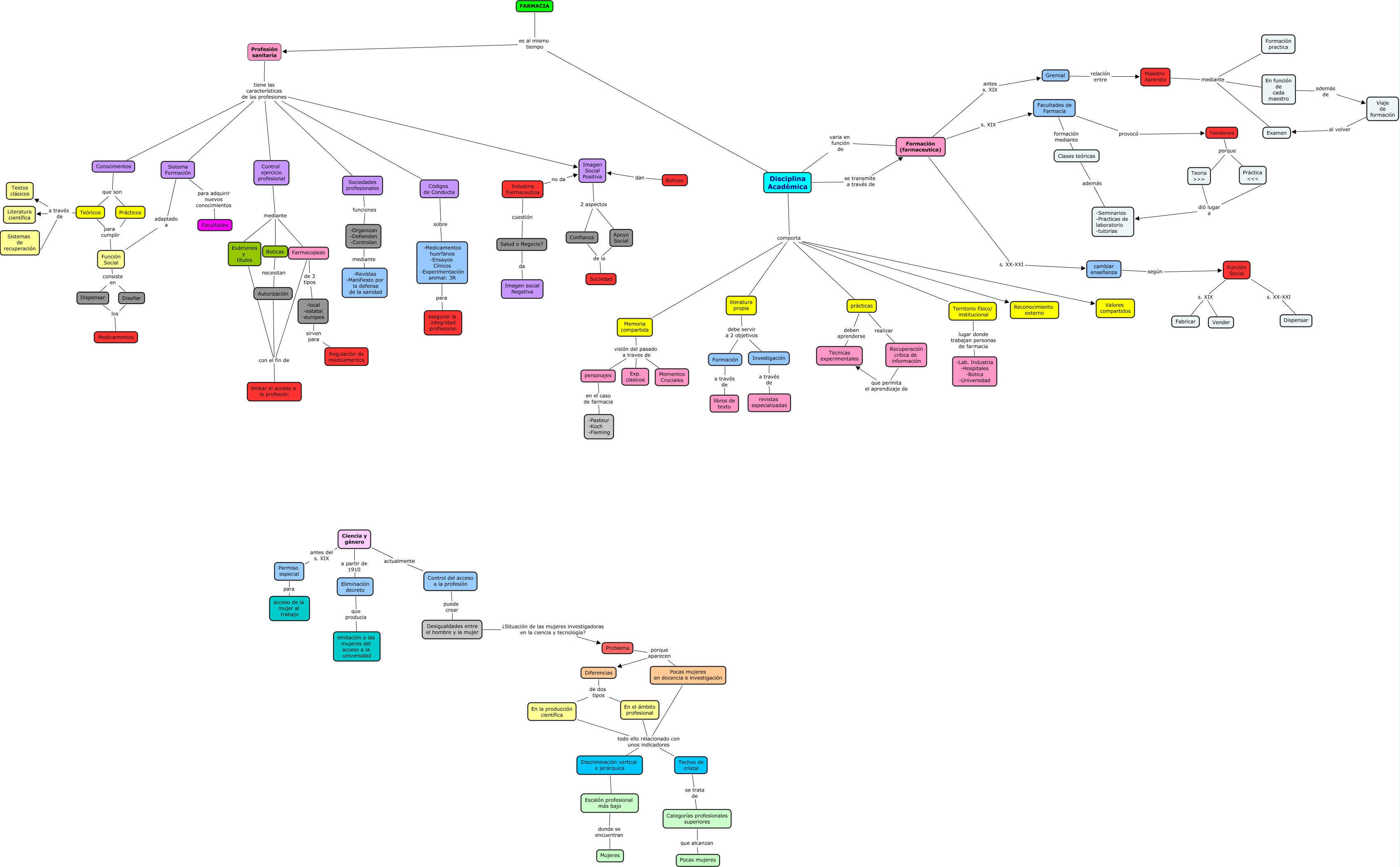 Disciplina y profesión
